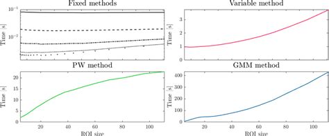 the computational time of the different methods presented as median