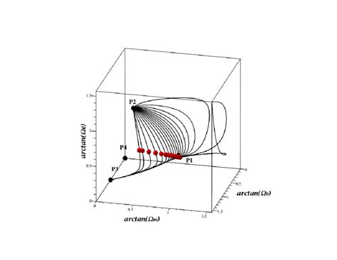 Phase Space Trajectories Of The Homogeneous Subsystem 22a 22c With