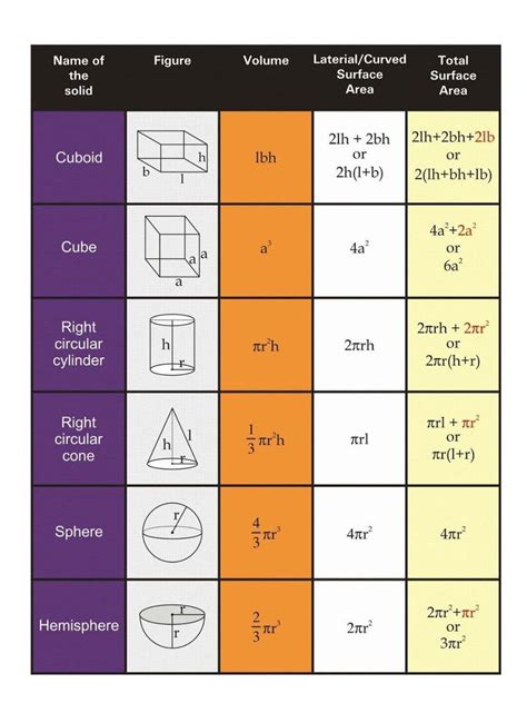 Volume And Surface Area Of Solids