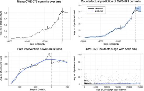 Figure 4 From The Effectiveness Of Security Interventions On Github