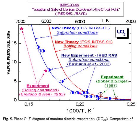 Phase Р − Т Diagram Of Uranium Dioxide Evaporation Uo 20