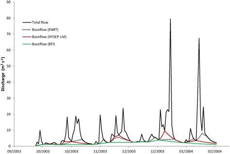 Example Of Baseflow Separation By The Three Selected Methods Download