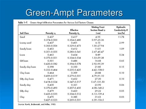 Ppt Surface Water Hydrology Infiltration Green And Ampt Method Powerpoint Presentation Id