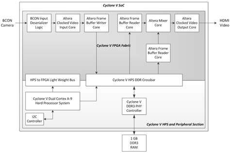 Single Color Camera Fpga Architecture Mitysom 5csx Embedded Vision