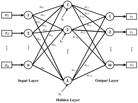 Intelligent Fault Classification And Location Identification Method For