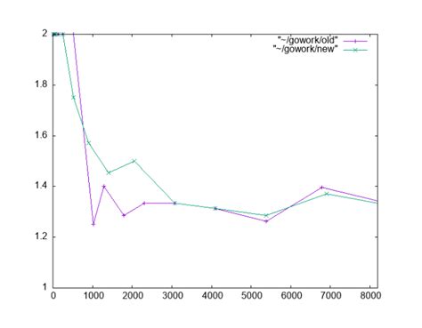 《关于golang切片扩容基准选择1024而v118之后公式发生改变了这件事》 今朝のブログ