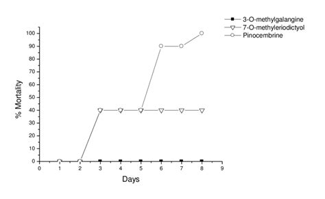 Effect Of Treatment With Test Compounds Flavonoids 1 3 On Atlantic