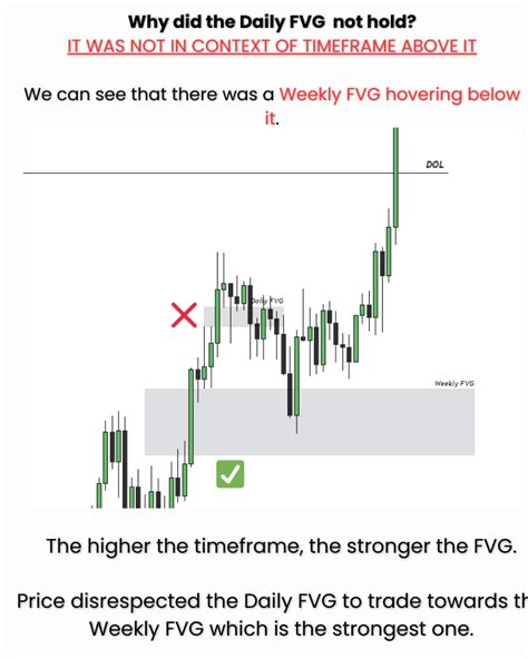 Identifying Fair Value Gaps That Will Hold💯 Credits Arjoio A Thread Thread From Ishowcharts