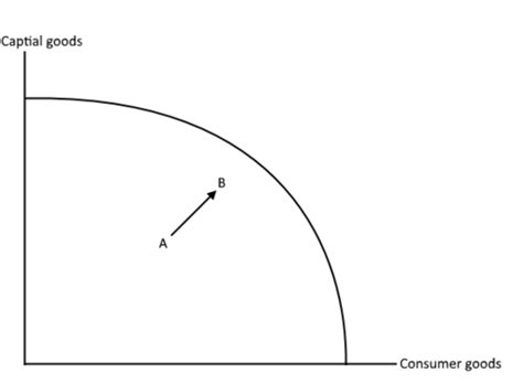 Fiszki Macroeconomics 3 Economic Performance Quizlet