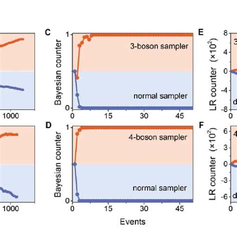 Experimental Results For 3 And 4 Boson Sampling A B The Equivalent