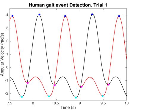 human gait event detection for trial 1 in red the figure presents the