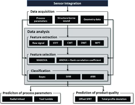 Classification Data Pipleine Download Scientific Diagram