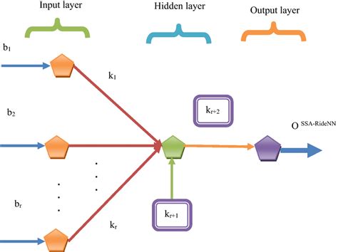 Architecture Of Ssa Ridenn Classifier Download Scientific Diagram