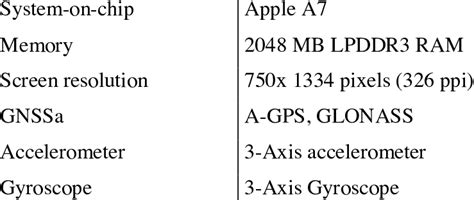 IPhone Hardware Specifications Download Scientific Diagram