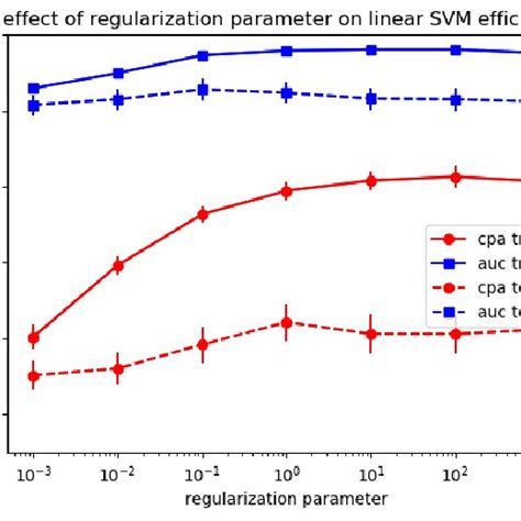 effect of regularization on linear svm note that the relative