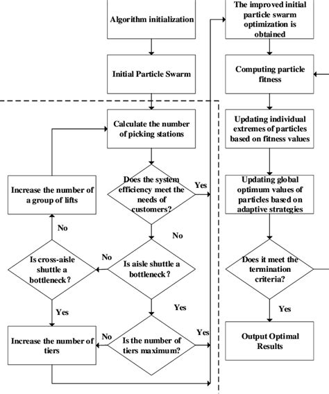 the solving process of improved particle swarm optimization download