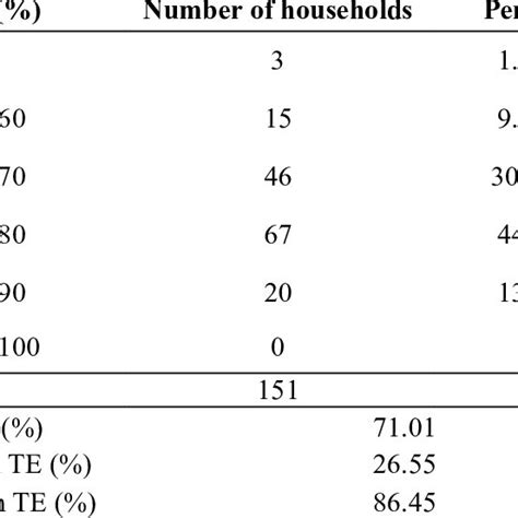 Two Limit Tobit Model Estimates Of The Sources Of Technical Efficiency
