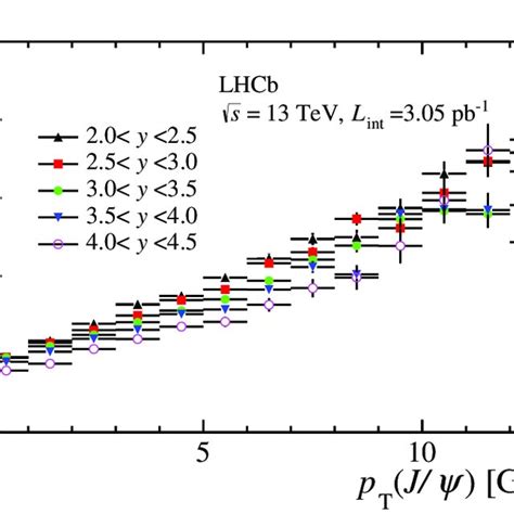 Double Differential Cross Section For Prompt Jψ Mesons As A Function