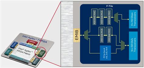 Intel Launched A High Communications FPGA Family Techtime Time News