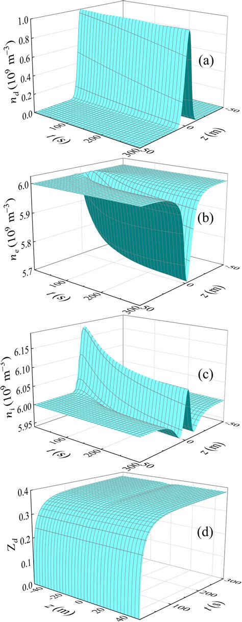 Spatio‐temporal Evolutions Of A Dust Density Nd B Electron