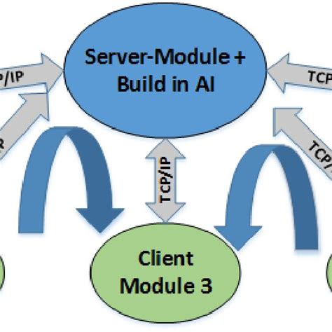 Structure Of The Distributed System Architecture Download Scientific