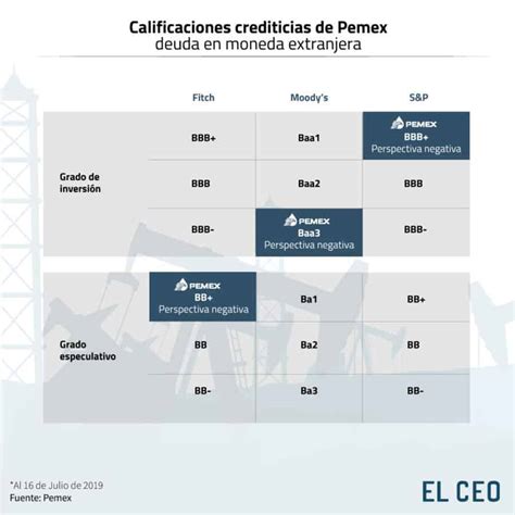 Así Está Pemex En La Escala De Las Agencias Calificadoras En La