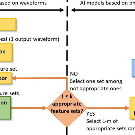 Proposal For Automated Design Optimization By Using A Decision Tree