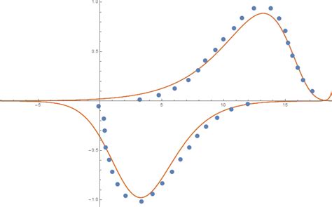 fitting how to fit two datasets with common fit parameters