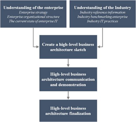 A Practice Oriented Approach To Enterprise Business Architecture Download Scientific Diagram