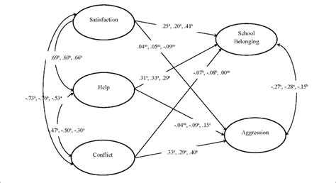 Structural Equation Model Latent Constructs Are Shown In Ellipses