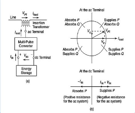 A Basic Arrangement Of Sssc B Operating Modes Of Sssc Download