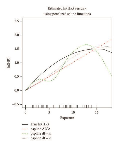 Estimated Exposure Response Curves On The Natural Logarithmic Scale