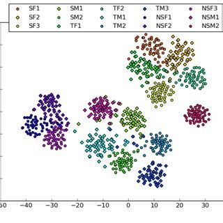 Encoding Layer Encodes Input Into A Lower Dimensional Representation Download Scientific