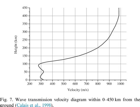 Shows The Relationship Between The Propagation Velocity Of The Acoustic