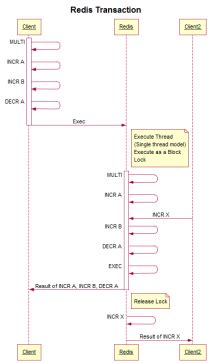 Redis For NET Developer Redis Transactions Taswar Bhatti