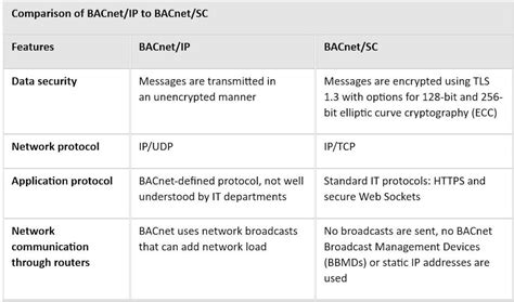 Bacnet Secure Connect Offers Next Level Bas Cybersecurity Hpac