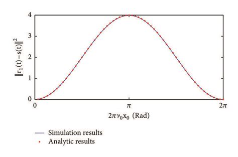 The Time Marginal Wigner Ville Distribution R~1 T S~ T Versus The Download Scientific Diagram