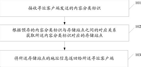 Method Device And System For Managing Distributed Contents Eureka