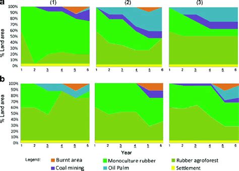 Perceived Land Use Pattern Between Females A And Males B In The