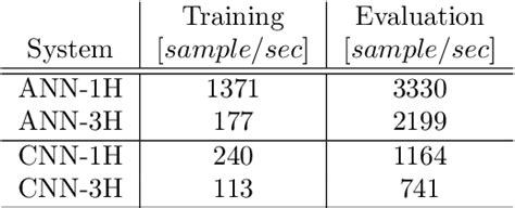 Table 2 From End To End Acoustic Modeling Using Convolutional Neural