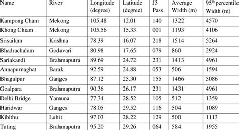 1 List Of Stations Used For Validation Of The Proposed Algorithm Download Scientific Diagram