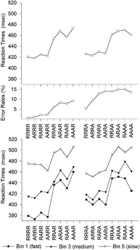 Experiment 2 Sequential Effects In Mean Reaction Times Rts Top In Download Scientific