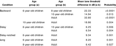 Significant results of Scheffé post hoc analyses performed on data in Download Scientific