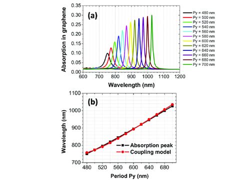 a the absorption spectra of the graphene monolayer for the different