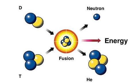 Difference Between Nuclear Fission And Nuclear Fusion VIVA DIFFERENCES