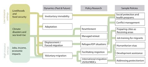 Climate Mobility Network Profiles Columbia Climate School