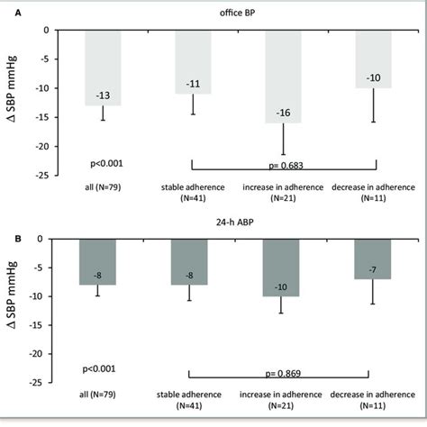 Decrease In Office BP A And 24 Hour ABP B After Renal Denervation Download Scientific