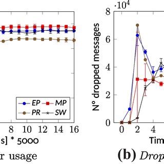 Buffer Analysis On High Congestion And Buffer Size Of 32M Download Scientific Diagram