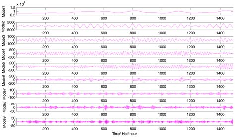 Energies Free Full Text An Ensemble Model Based On Machine Learning Methods And Data