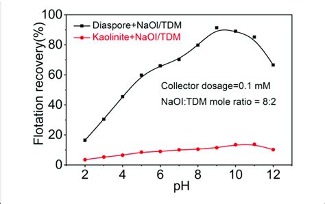 Flotation Recovery Of Diaspore And Kaolinite With The Naoltdm Download Scientific Diagram